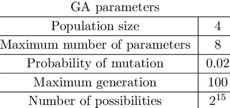 properties of the applied genetic algorithm download table