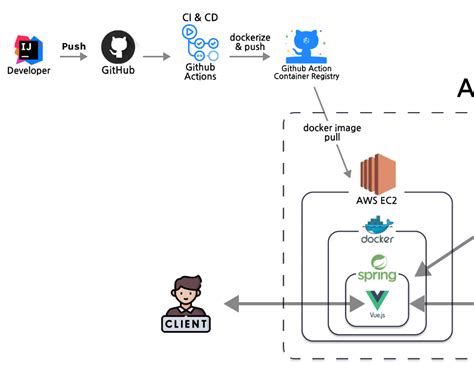 [vue spring] github actions를 이용한 ci cd 구축하기 jacoco pr comment 기능
