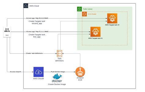 Host Containerized Applications Without The Need To Provision And Manage Servers