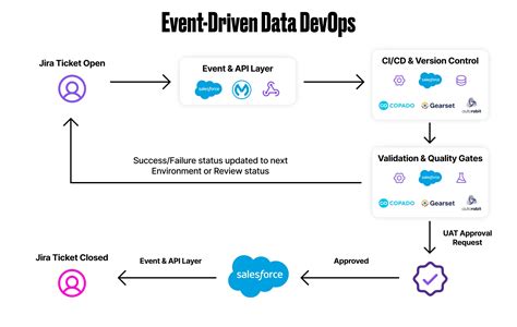 What Is Event Driven Data Devops In Salesforce Challenges Use Cases