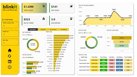 Powerbi Dataanalysis Dashboarddesign Kpi Datavisualization