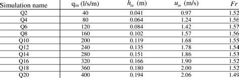 Inflow Uniform Boundary Conditions For The Flow Into The Cover Drainage