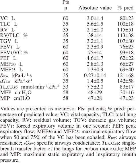 Pulmonary Function Tests Download Table