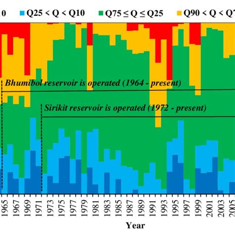 Flow Duration Analysis At The C 2 Gauging Station Download Scientific Diagram