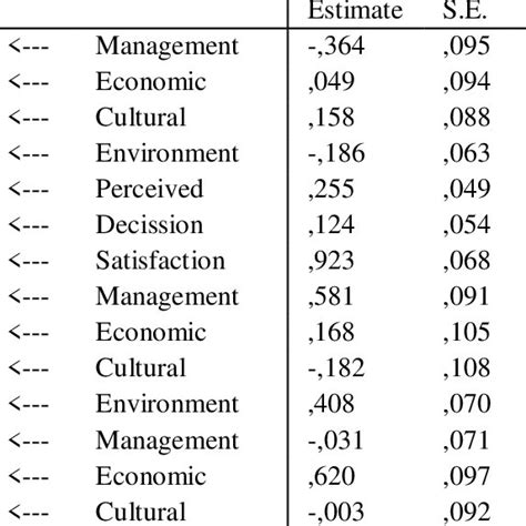 Standardized Regression Weights Download Scientific Diagram