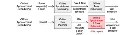 online versus offline appointment scheduling download scientific diagram