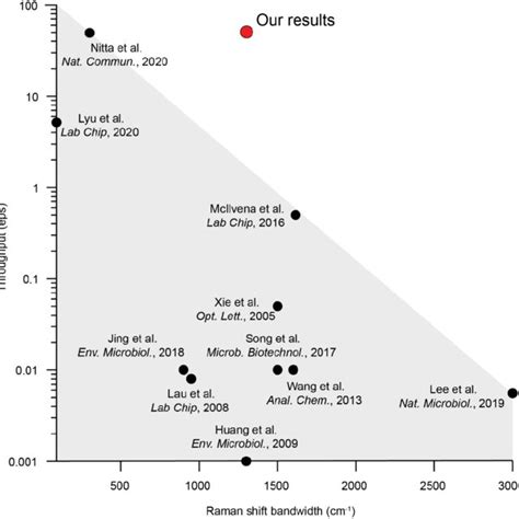 Trade Off Between Throughput And Measurement Bandwidth Ie