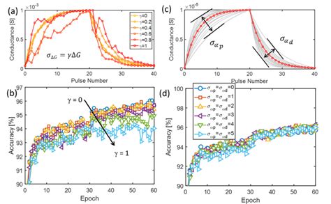 Figure S6 A Modelled Weight Update Behavior With Different Degrees Of Download Scientific