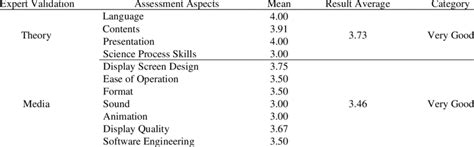 validation results of the practicum guide download scientific diagram