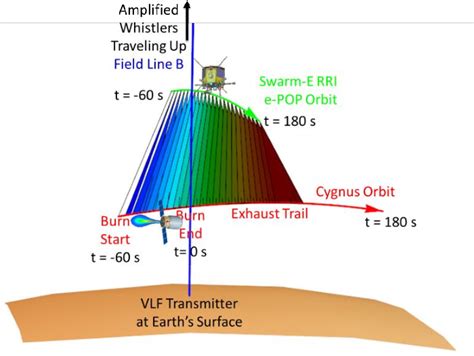 Figure 1 From Ionospheric Amplification Of Whistler Mode Waves For Reduction Of Radiation Belt