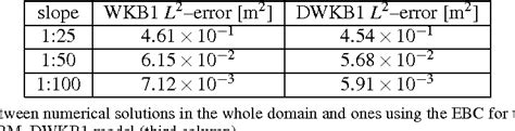 Table 1 From Effective Coastal Boundary Conditions For Dispersive