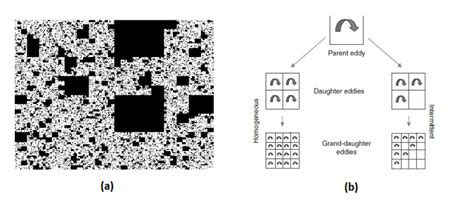 Cascade Phenomenology β Model