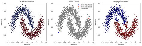 Improved Graph Based Semi Supervised Learning Schemes Ai Research