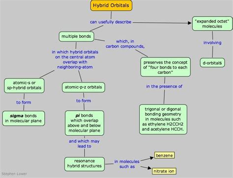Build An Atom Concept Map Chartdevelopment