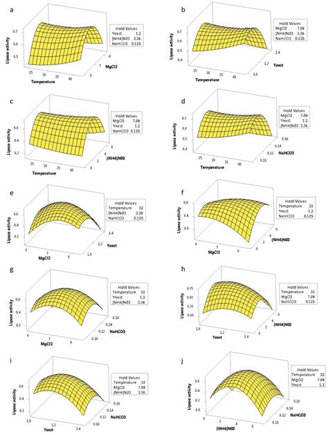 Surface Plot For Investigation Of Interactive Effects Of Variables On Download Scientific