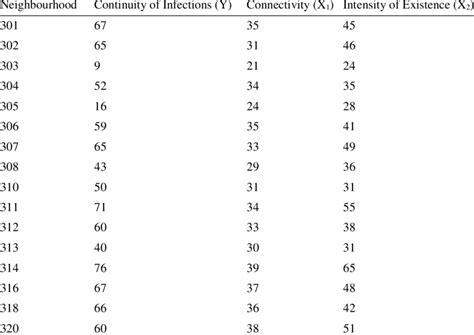 Shows The Values Of Independent Variables Spatial Context Index