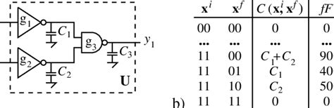 a gate level netlist of a simple combinationunit u b look up table of