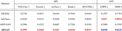 Evaluation Results Of Aegan And Three Advanced Face Protection Methods Download Scientific