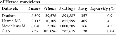Table 1 From Meta Matrix Factorization For Federated Rating Predictions