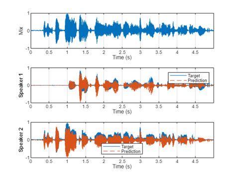 Compare Speaker Separation Models Matlab And Simulink