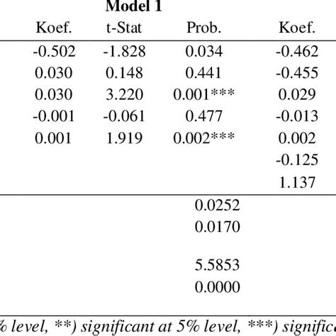 Equation Model Regression Test Results Download Scientific Diagram