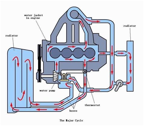How Does A Coolant System Work At Jane Hankerson Blog