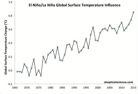 2013 Was The Second Hottest Year On Record Without An El Niño