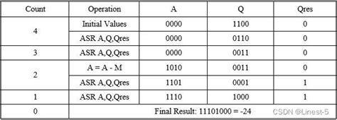 【verilog】布斯算法（booth Algorithm）乘法器的 Verilog 实现 灰信网（软件开发博客聚合）