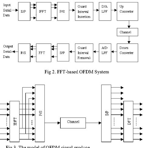 Figure 2 From An Improved Timing Offset Estimation For Ofdm System