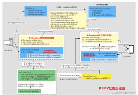 srs4 0源代码分析之rtmp推流处理 srs rtmp csdn博客