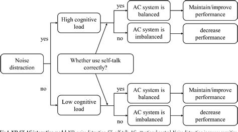 Figure 4 From The Effect Of Motivational And Instructional Self Talk On