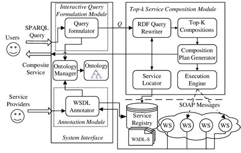 Daas Service Composition Architecture Download Scientific Diagram