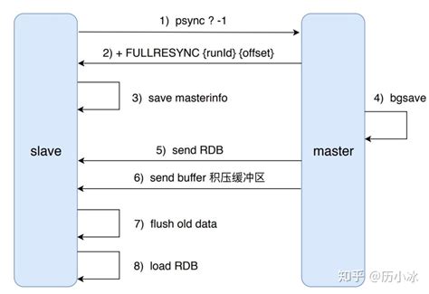 Redis 复制过程详解 知乎