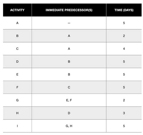 solved given the activities whose sequence is described by