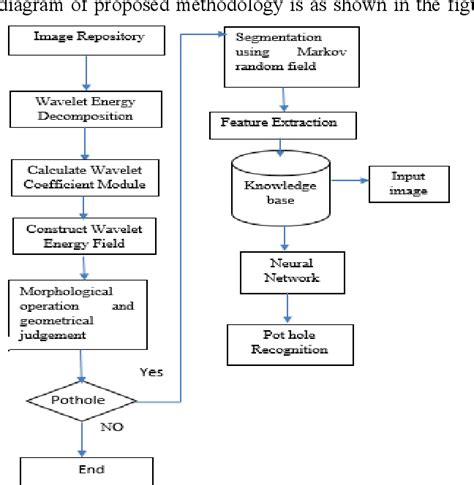 Figure 1 From Detection And Classification Of Potholes In Indian Roads Using Wavelet Based