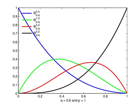 Cubic Bezier Blending Functions Download Scientific Diagram