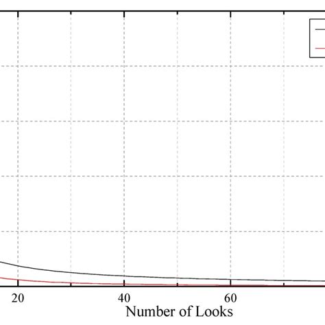 Relationship Among The Number Of Looks The Maximum Detectable Phase