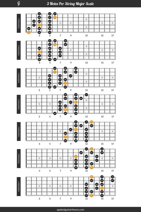 3 Notes Per String Major Scale Patterns Artofit