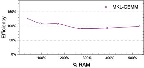 Imdt Efficiency Plot For Gemm Benchmark Higher Efficiency Is Better