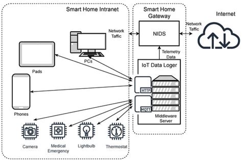 Electronics Special Issue Network Intrusion Detection Using Deep
