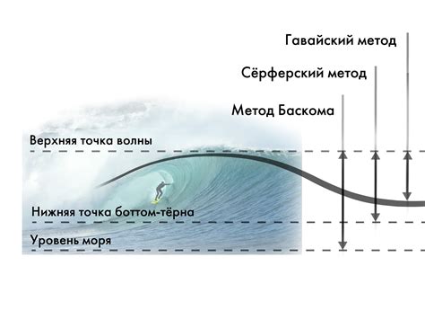 Как измерить размер волны