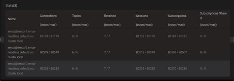 Tuning EMQX To Scale To One Million Concurrent Connection On Kubernetes
