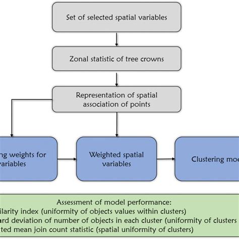 A Schematic Flowchart Of The Weighted Multivariate Spatial Clustering Model Download