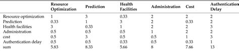 Table 3 From Assessing The Role Of Ai Based Smart Sensors In Smart Cities Using Ahp And Moora