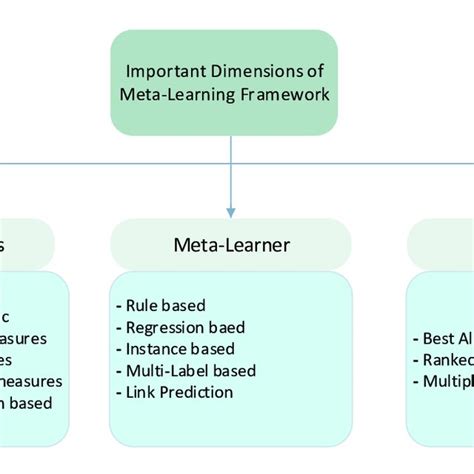 important dimensions of meta learning framework download scientific