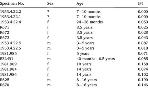 pathological index values for the chillingham cattle based on the