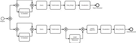 BPMN Model Of The Pipelines Under Investigation Download Scientific Diagram