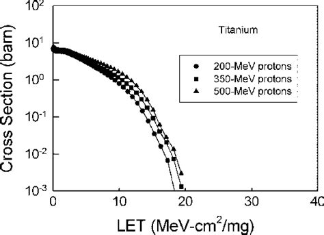 Figure 12 From Effects Of Particle Energy On Proton Induced Single Event Latchup Semantic Scholar