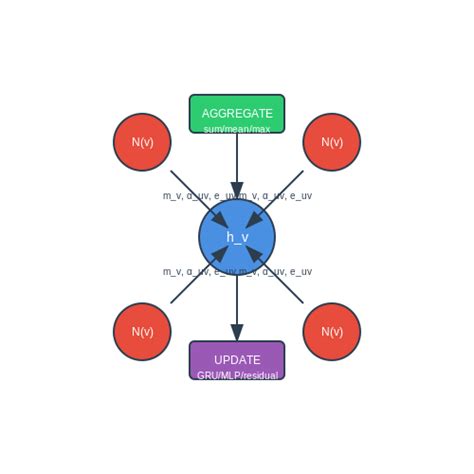 Message Passing Neural Networks Ai Tutorial Next Electronics
