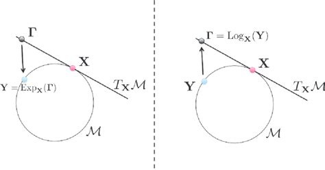 1 Schematic Representation Of The Exponential And Logarithm Mappings